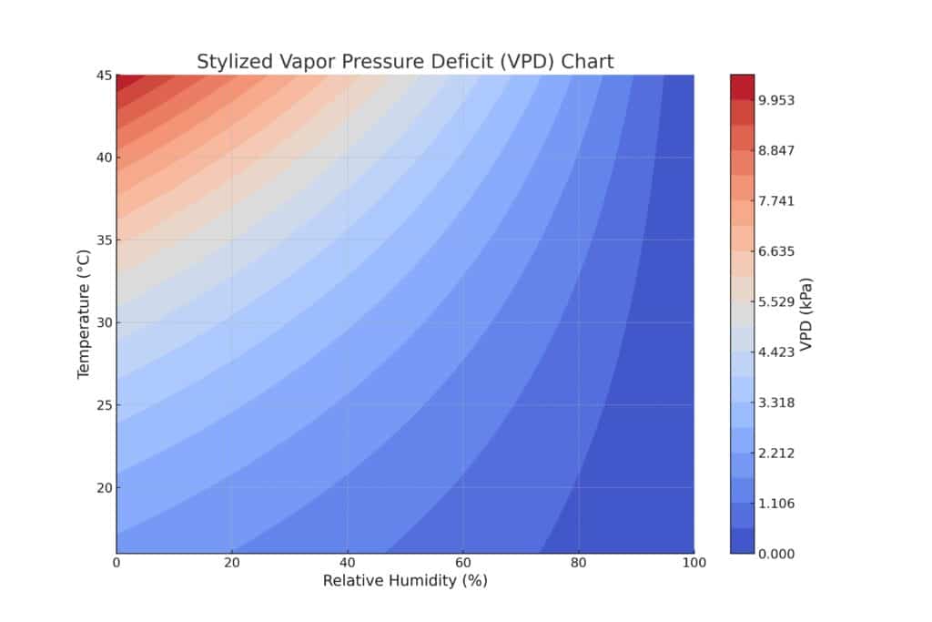 VPD Calculator for Optimal Grow Room Conditions